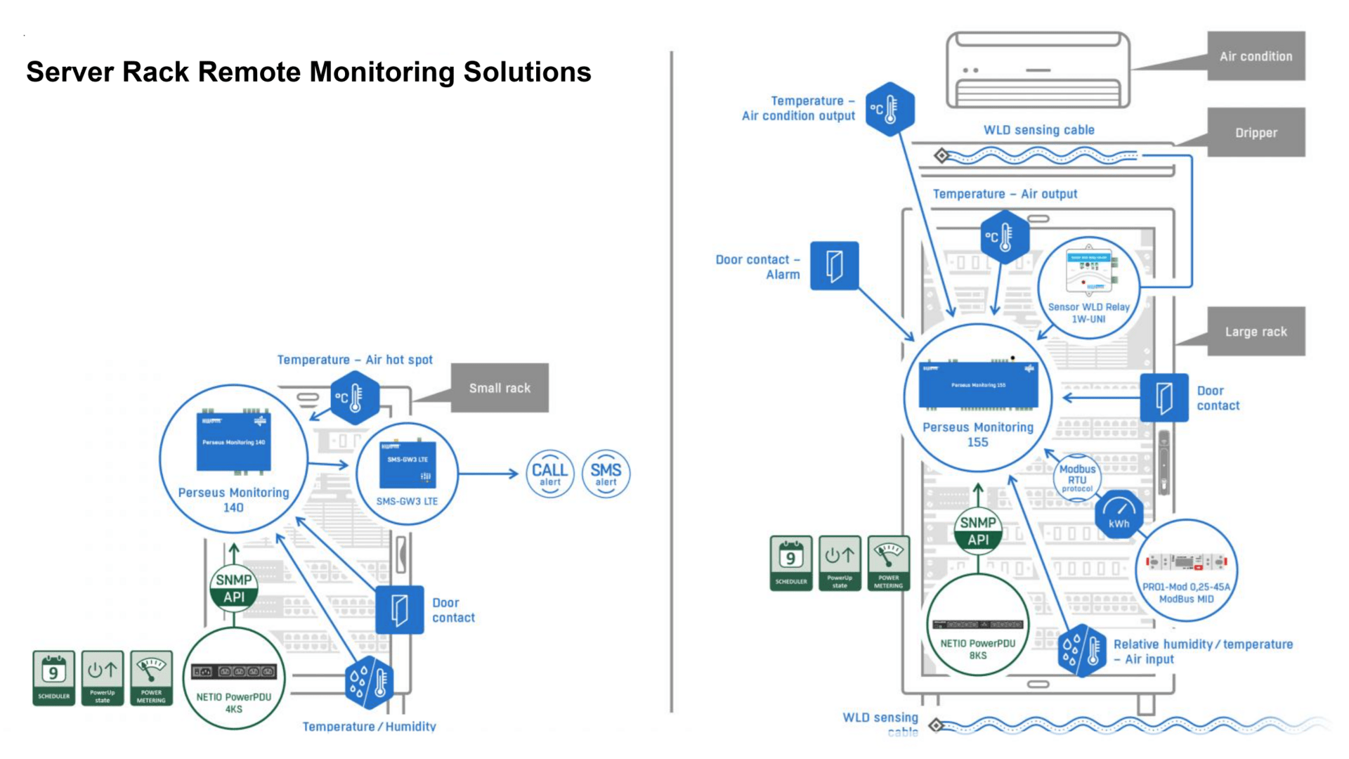 Remote Server Rack Cabinet Monitoring Over Lan And Lte Communications Networks Server Room